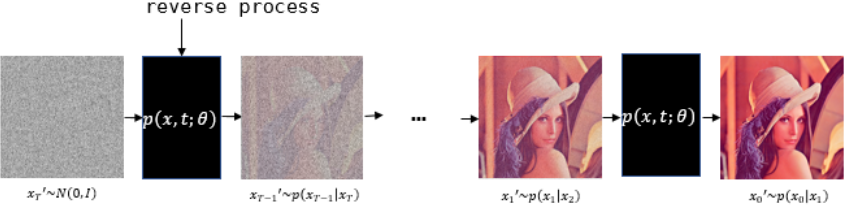 DDPM: Denoising Diffusion Probabilistic Models